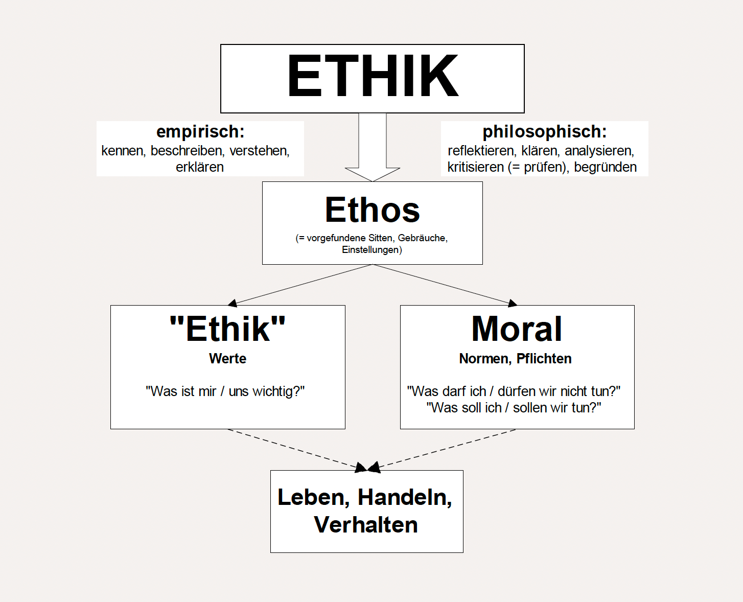 Ethik - Landesmusikgymnasium Rheinland-Pfalz